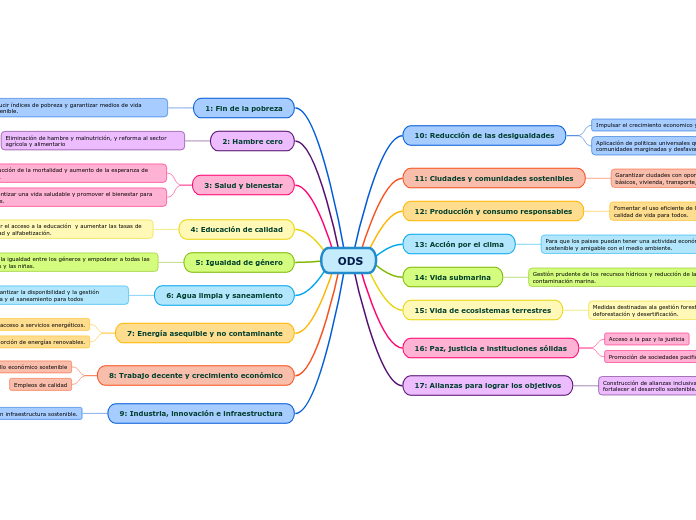 ODS - Mind Map